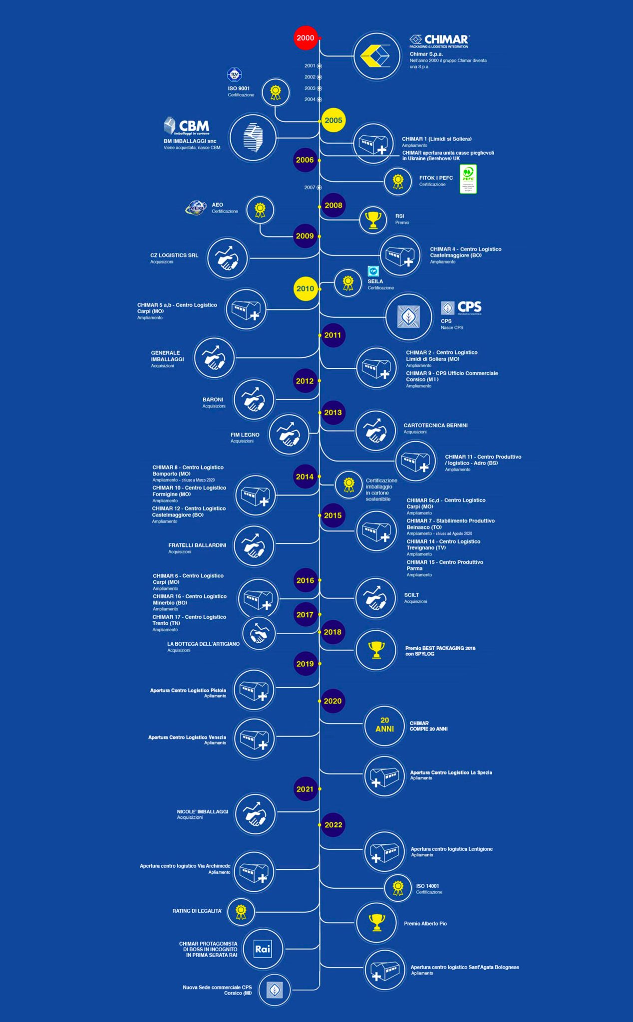 The Company - Chimar